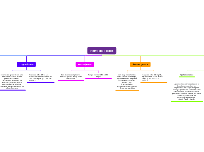 Perfil de lípidos - Mind Map